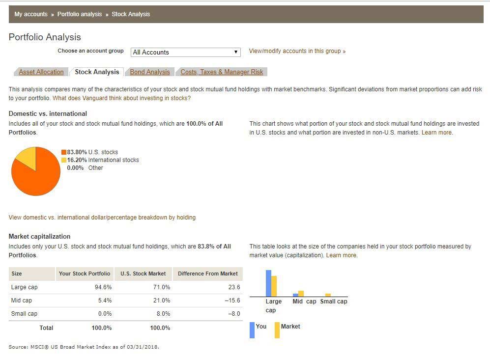 Vanguard Review 2019 | Bankrate.com